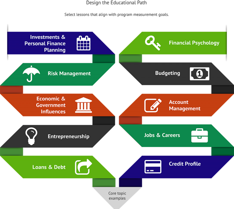 Personal Finance Curriculum Map Lessons Coursework NFEC
