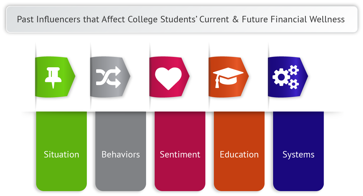 Financial Education For College Students College Financial Wellness NFEC