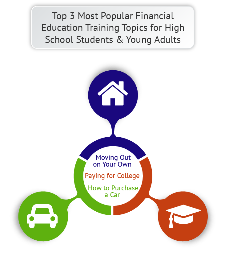 Financial Education In High School Resources For Students Educators